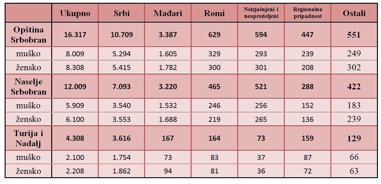 Stanovništvo - EKASrbobran